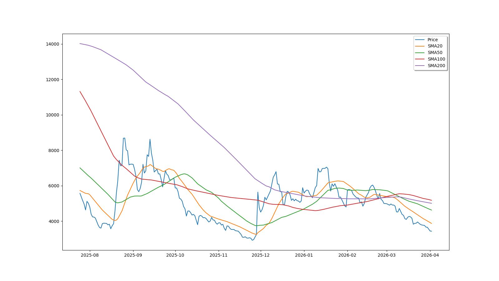 Ultima Simple Moving Averages