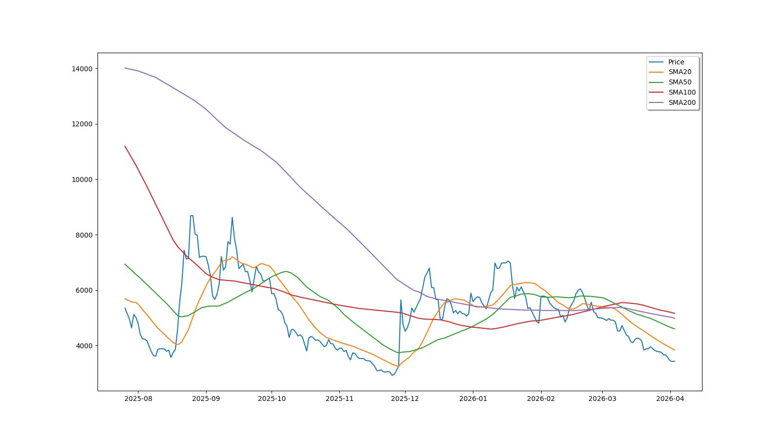 Ultima Simple Moving Averages