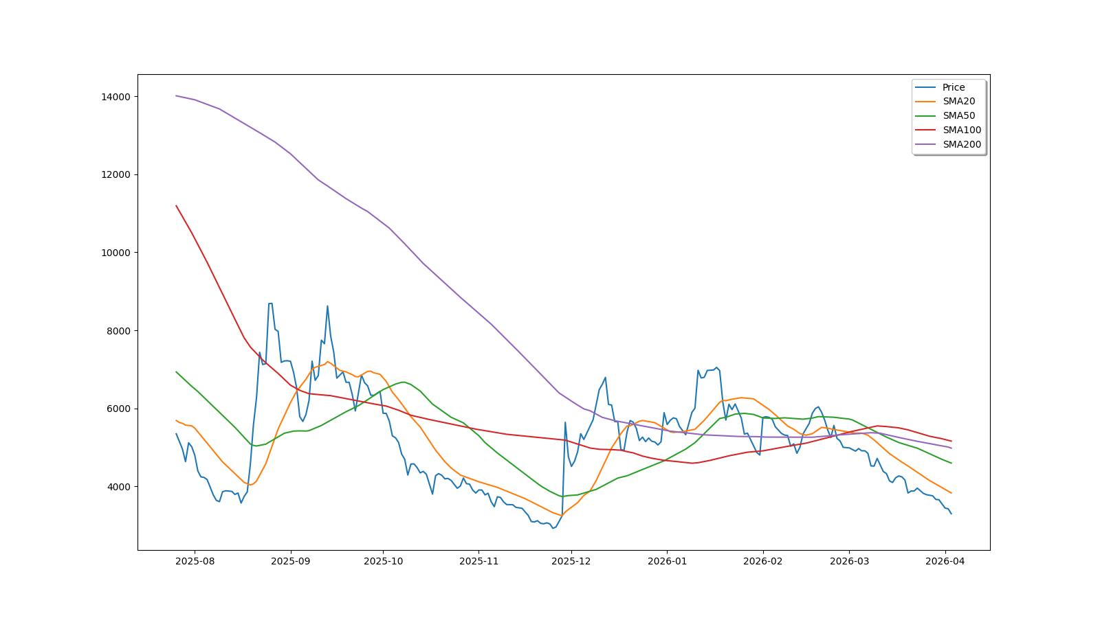 Ultima Simple Moving Averages