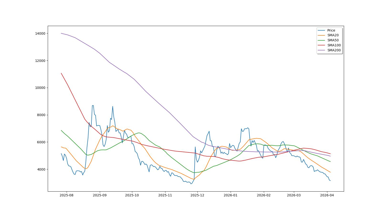 Ultima Simple Moving Averages
