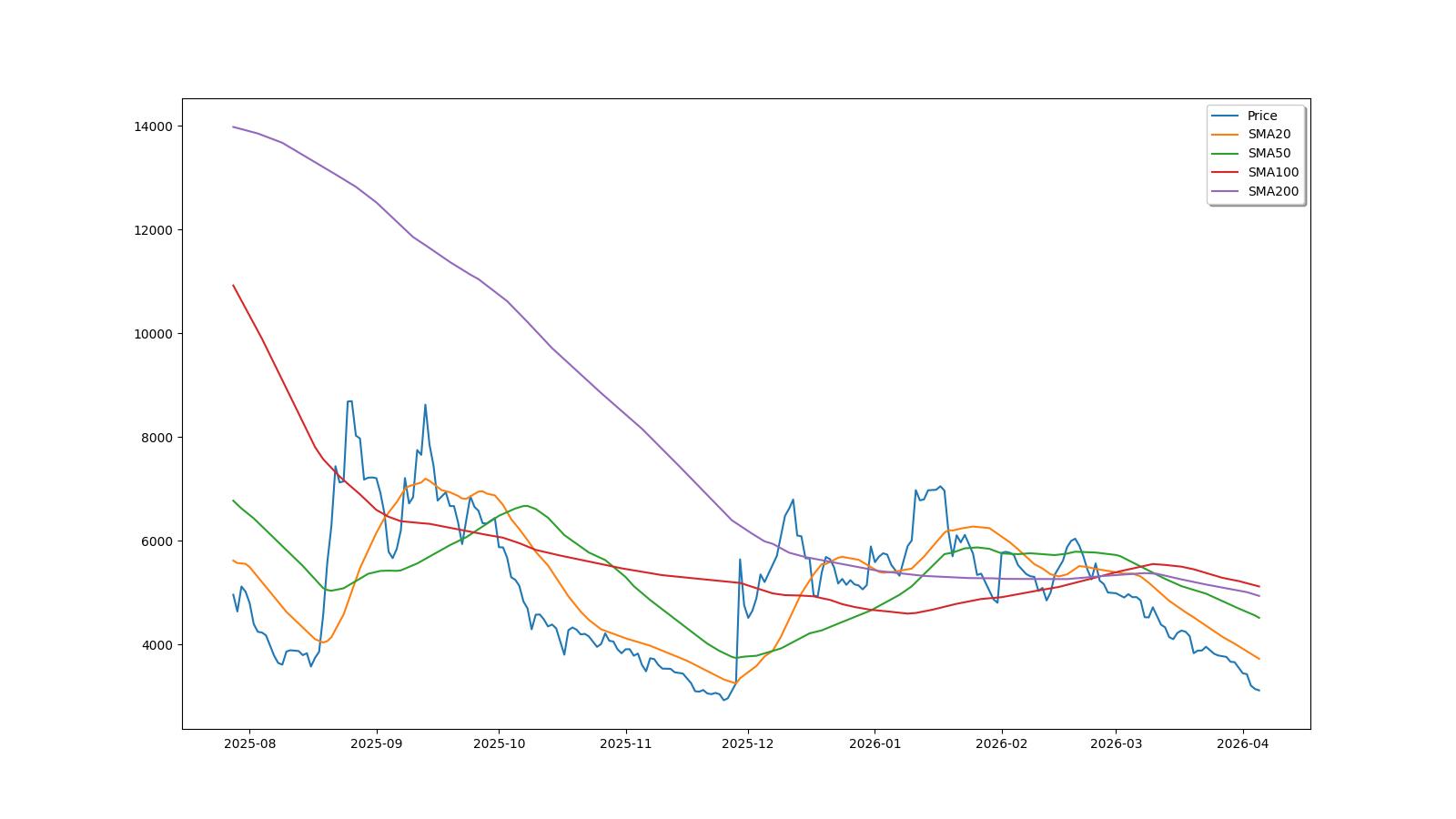 Ultima Simple Moving Averages