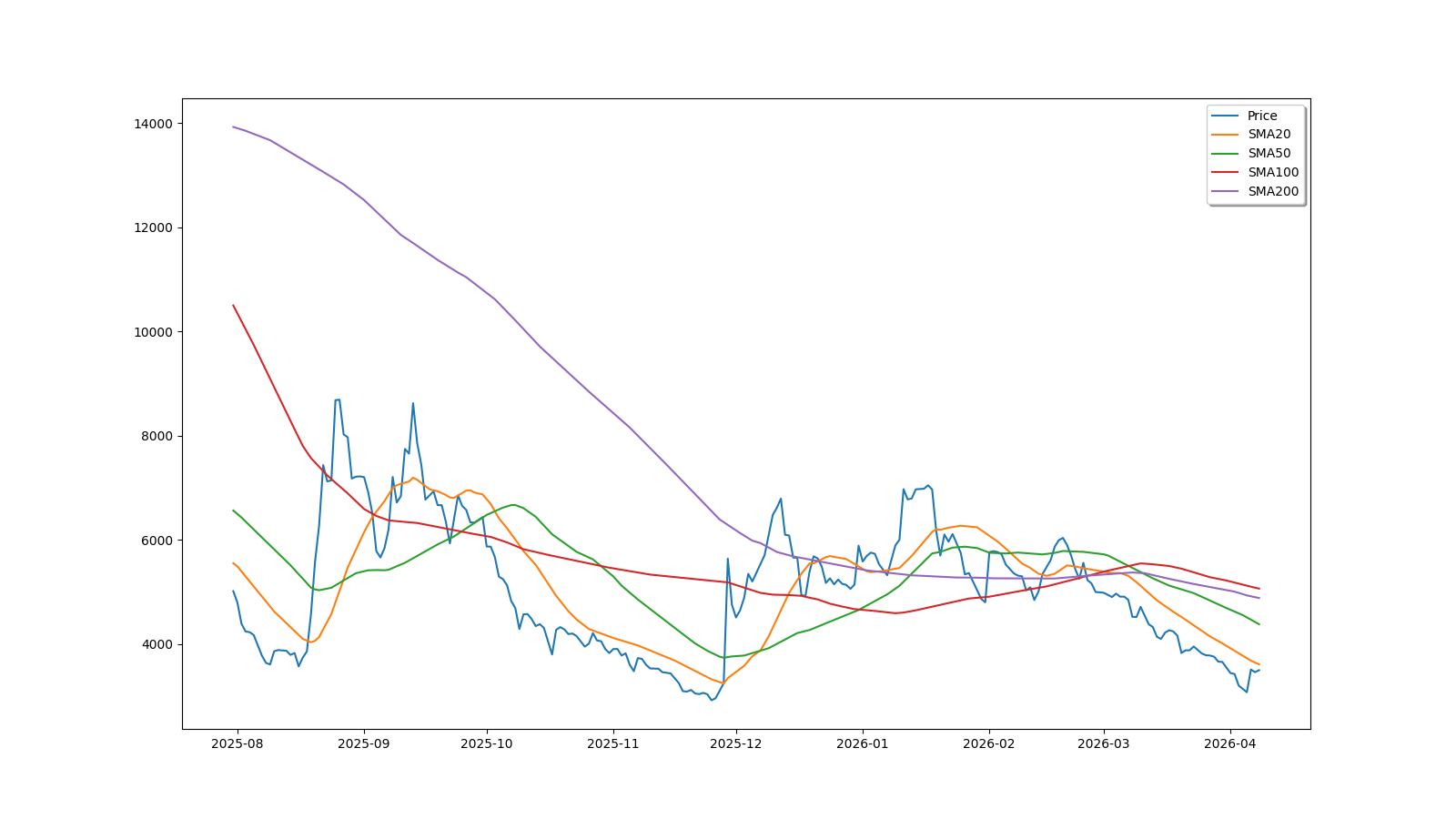 Ultima Simple Moving Averages