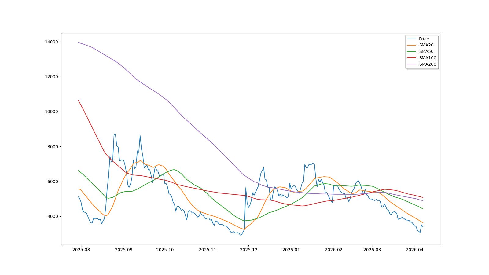 Ultima Simple Moving Averages