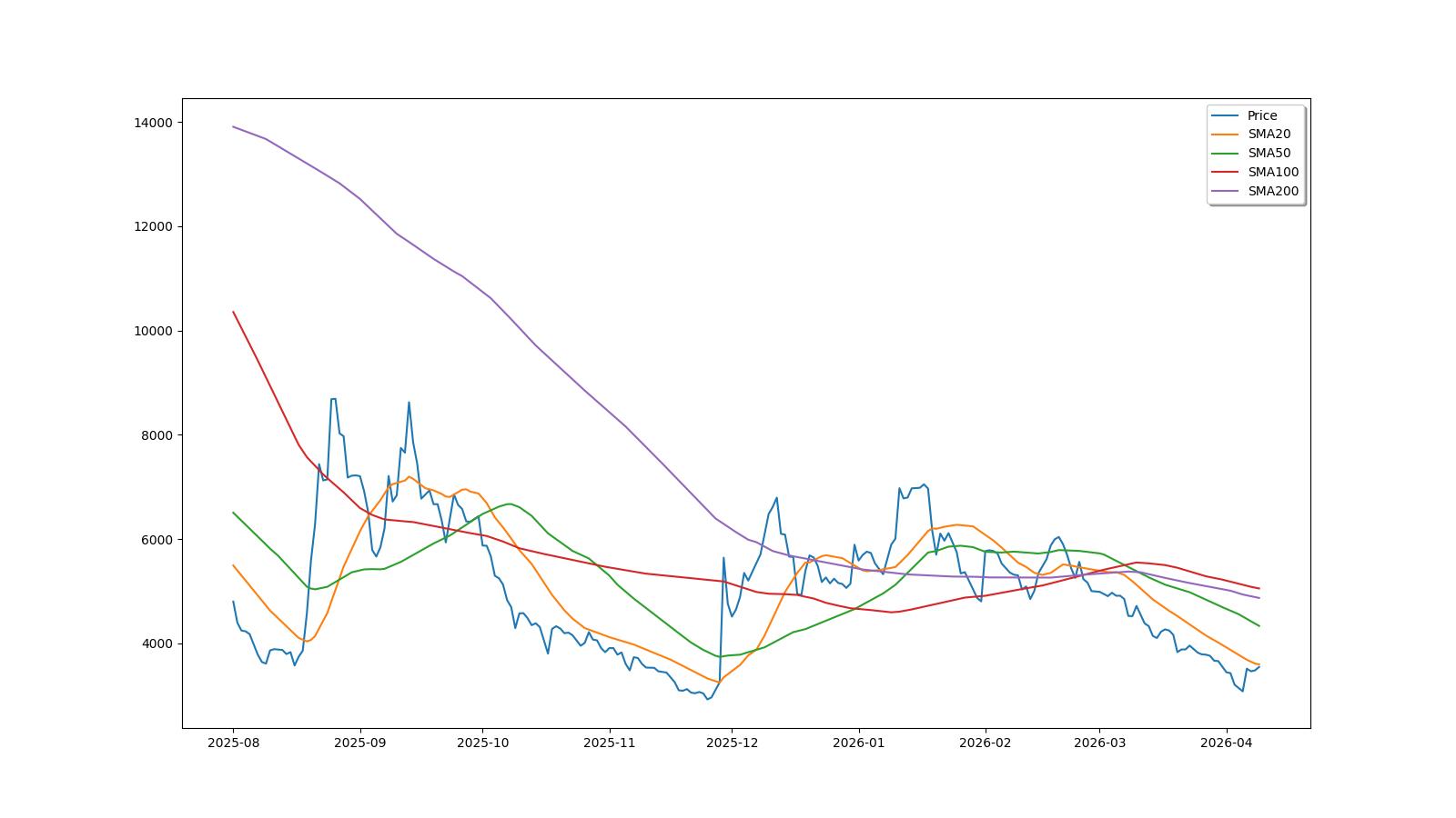 Ultima Simple Moving Averages