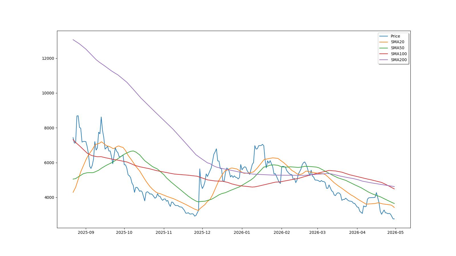 Ultima Simple Moving Averages