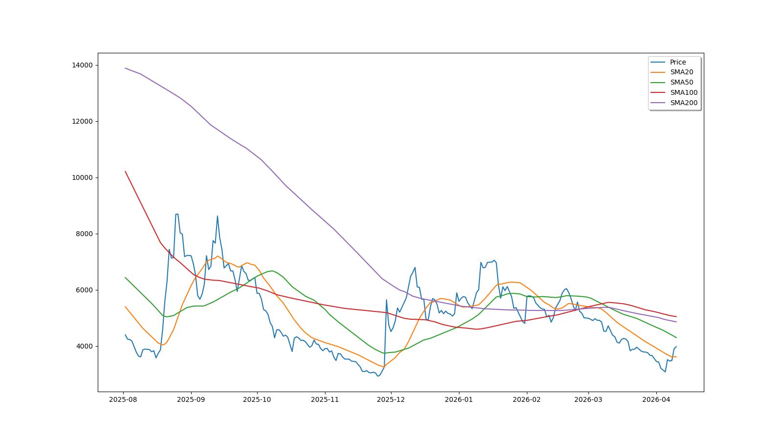 Ultima Simple Moving Averages