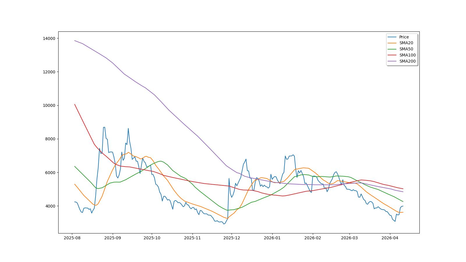 Ultima Simple Moving Averages