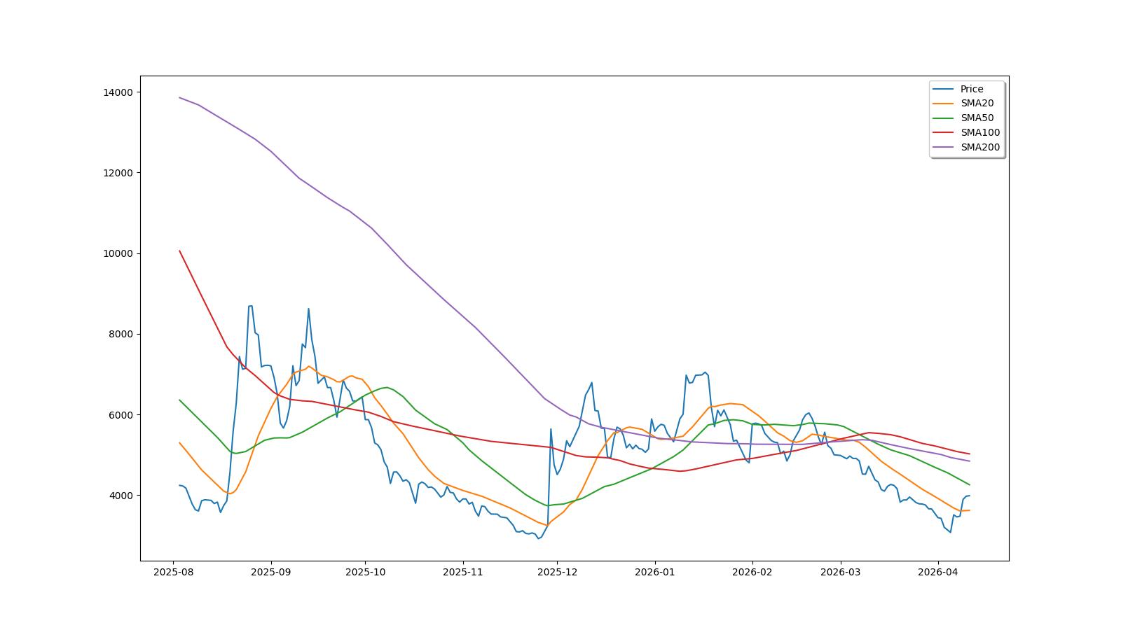 Ultima Simple Moving Averages
