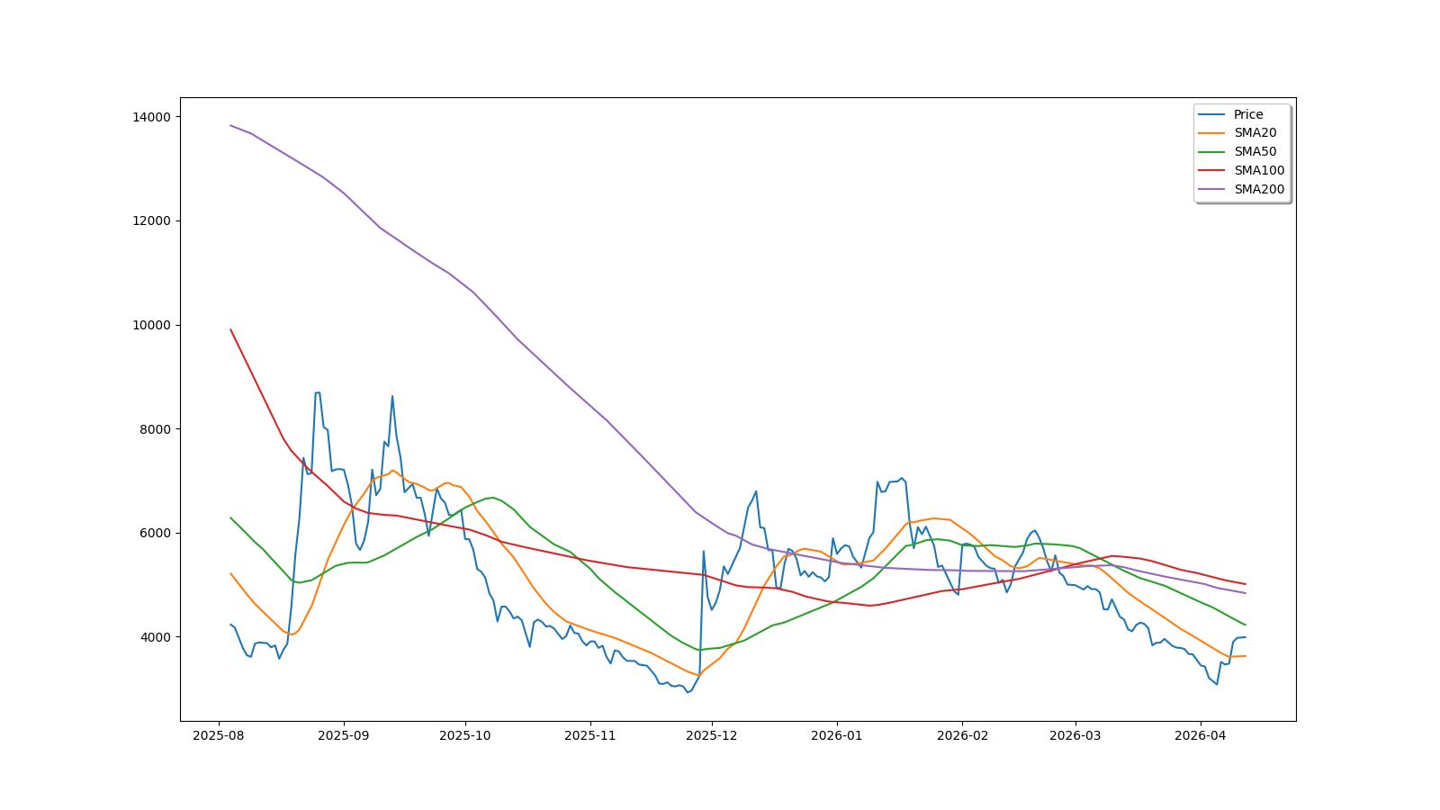 Ultima Simple Moving Averages