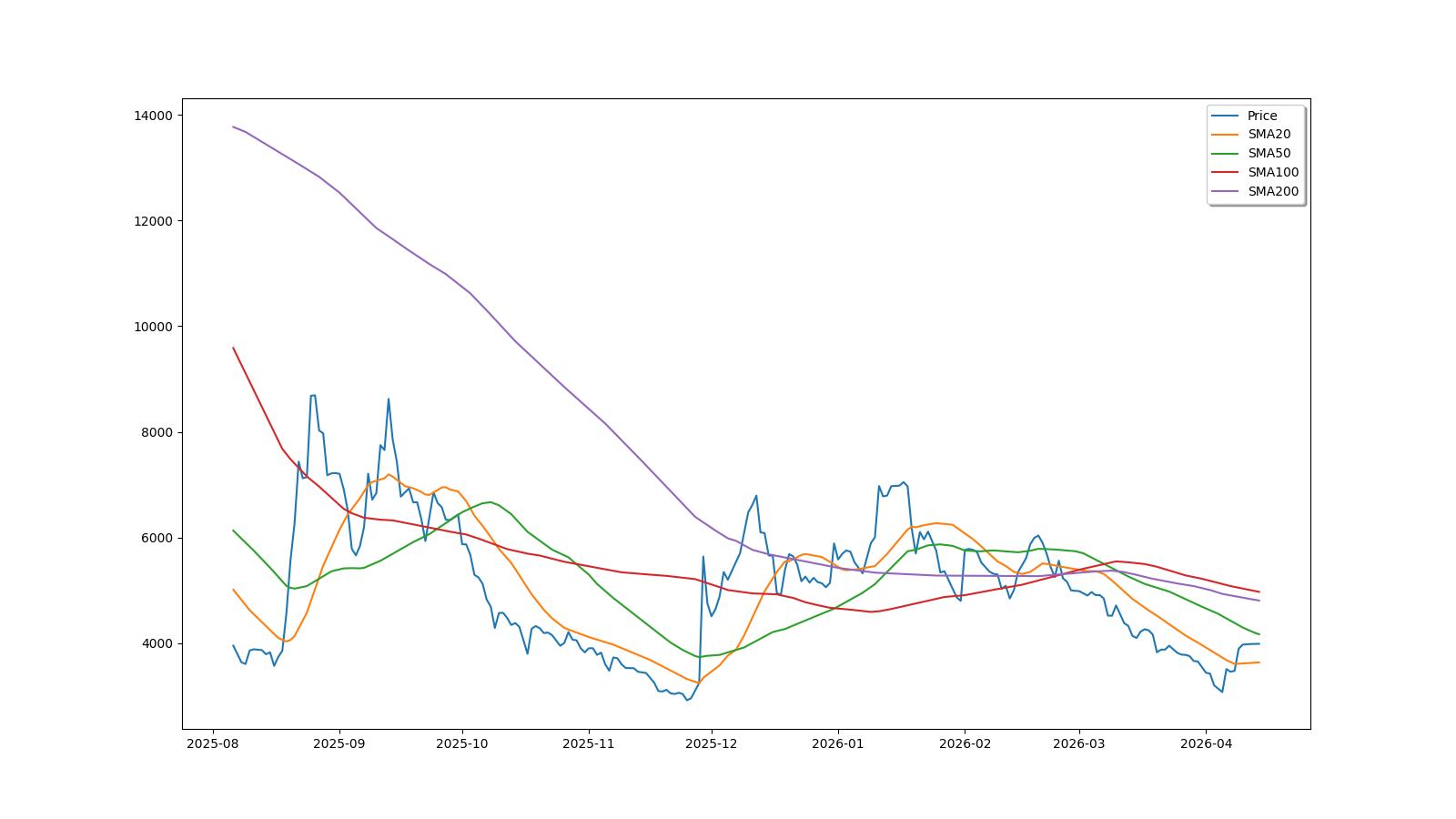 Ultima Simple Moving Averages