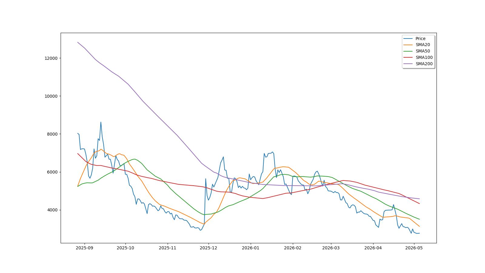 Ultima Simple Moving Averages