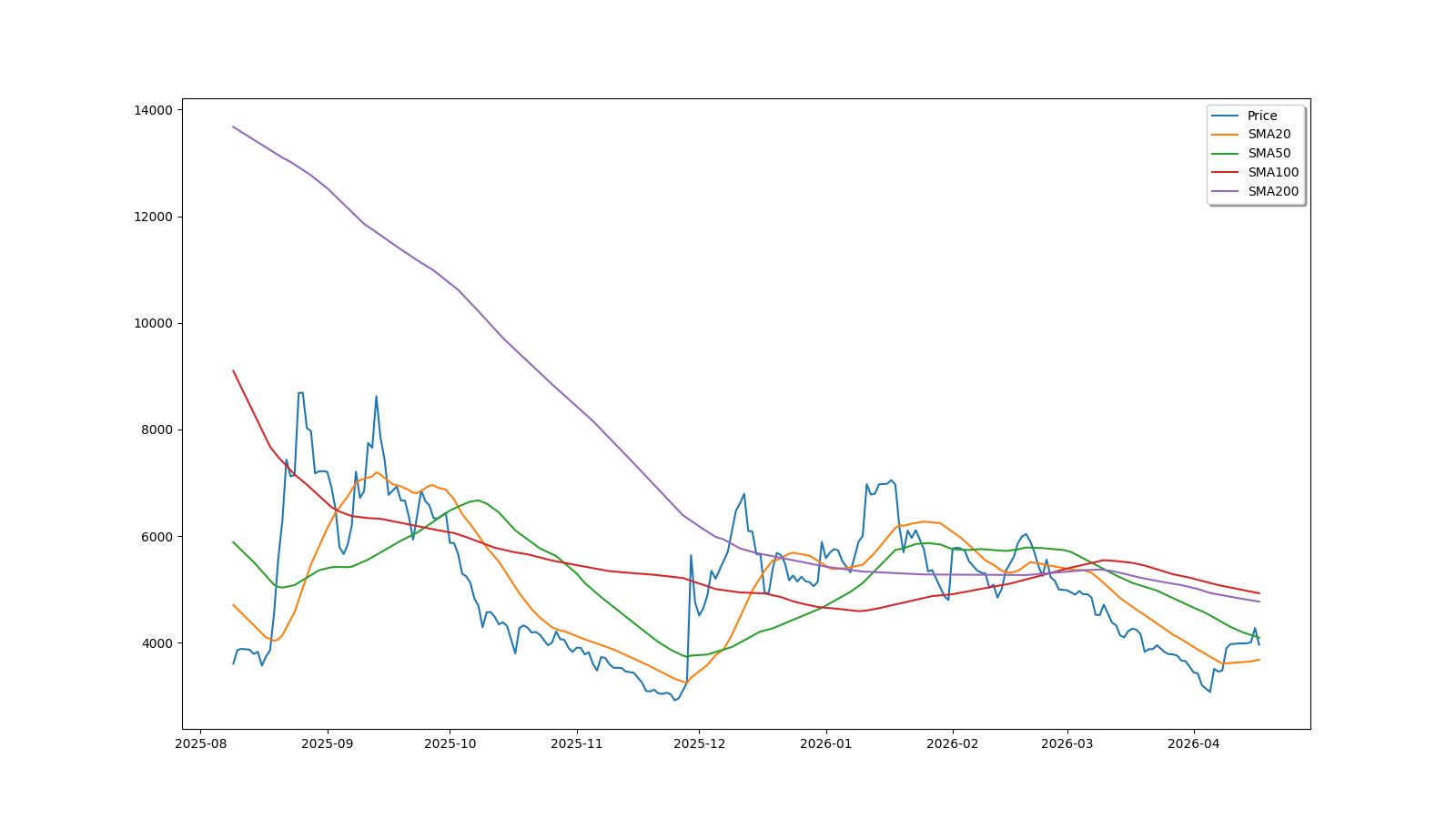Ultima Simple Moving Averages