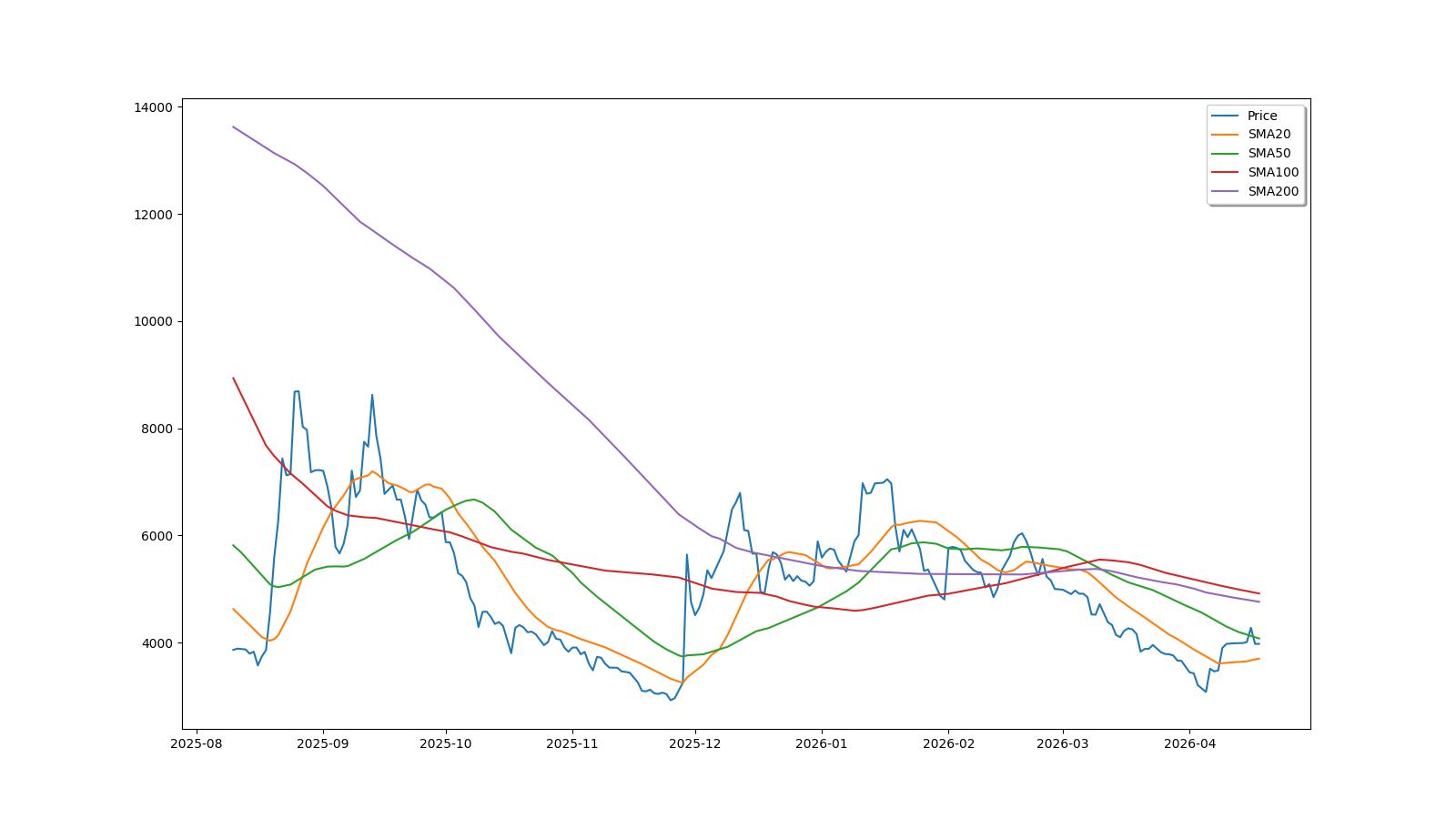 Ultima Simple Moving Averages