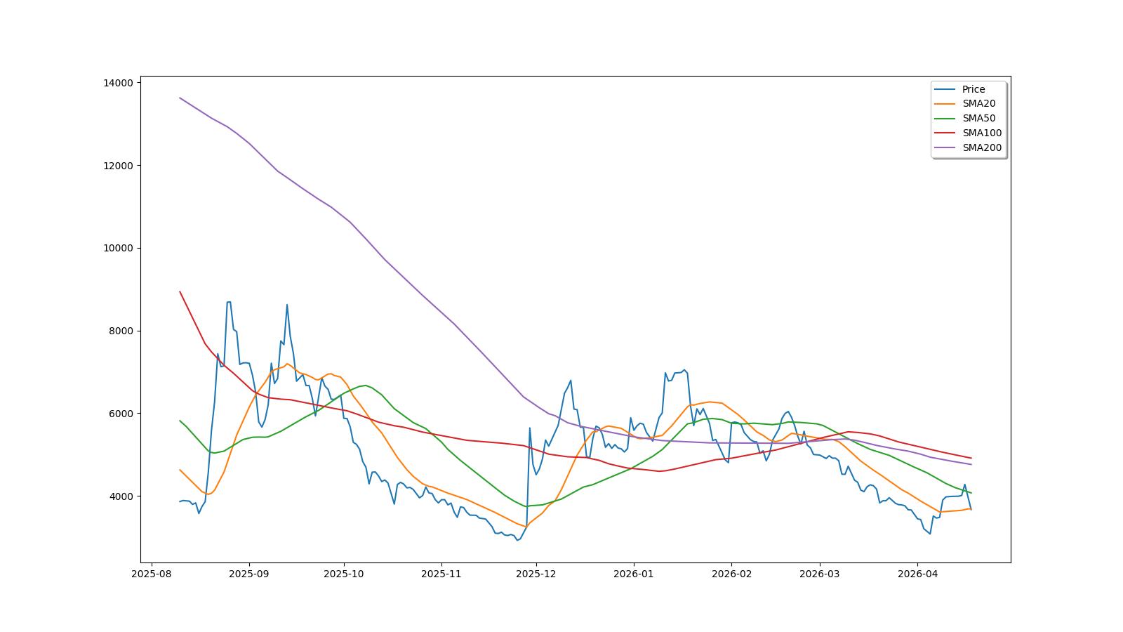 Ultima Simple Moving Averages