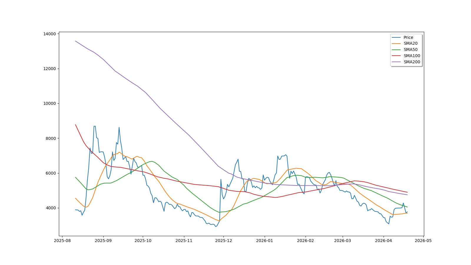 Ultima Simple Moving Averages