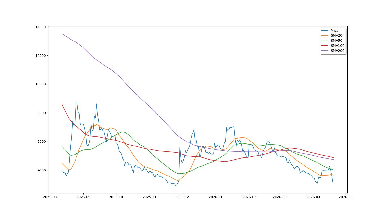 Ultima Simple Moving Averages