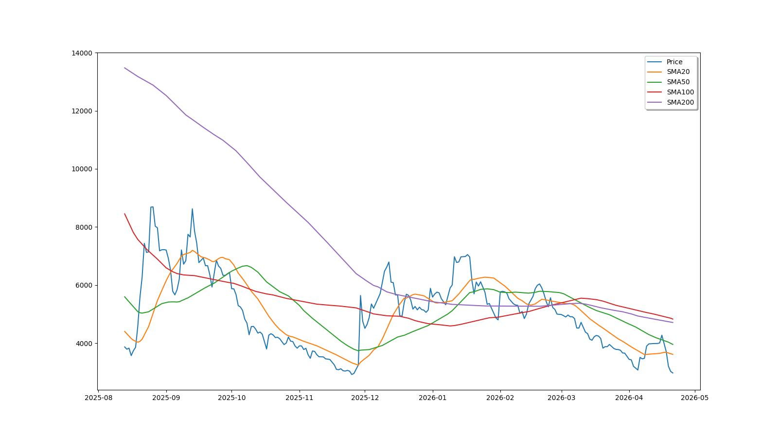 Ultima Simple Moving Averages