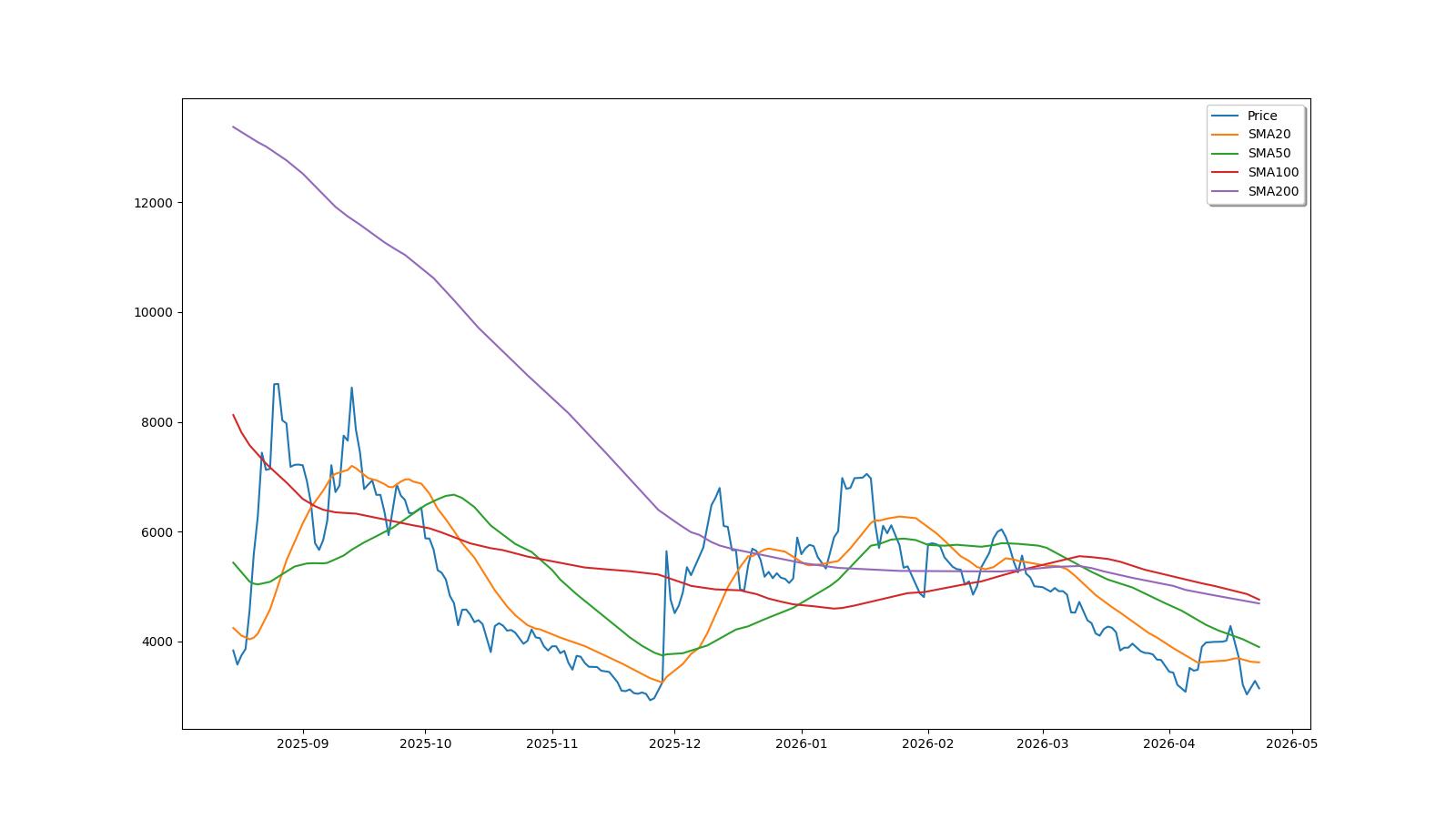 Ultima Simple Moving Averages