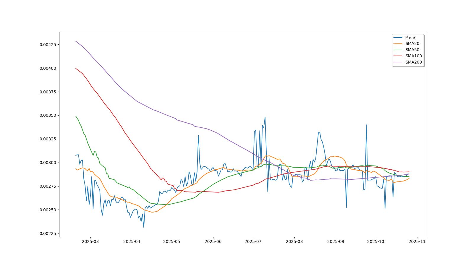 Ultimate Secure Cash Simple Moving Averages