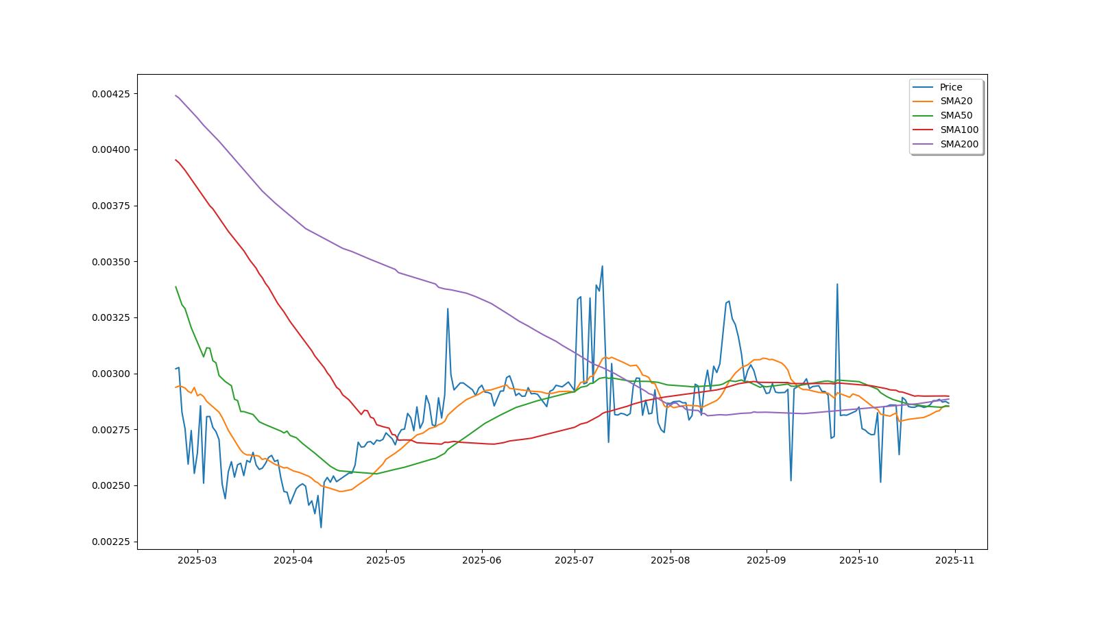 Ultimate Secure Cash Simple Moving Averages