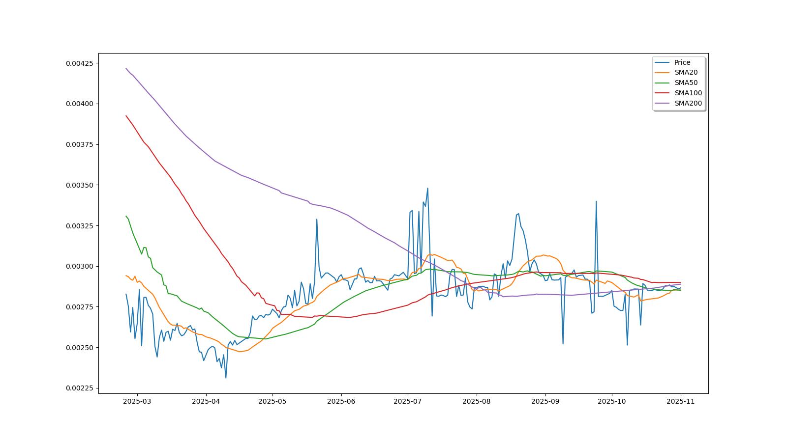 Ultimate Secure Cash Simple Moving Averages