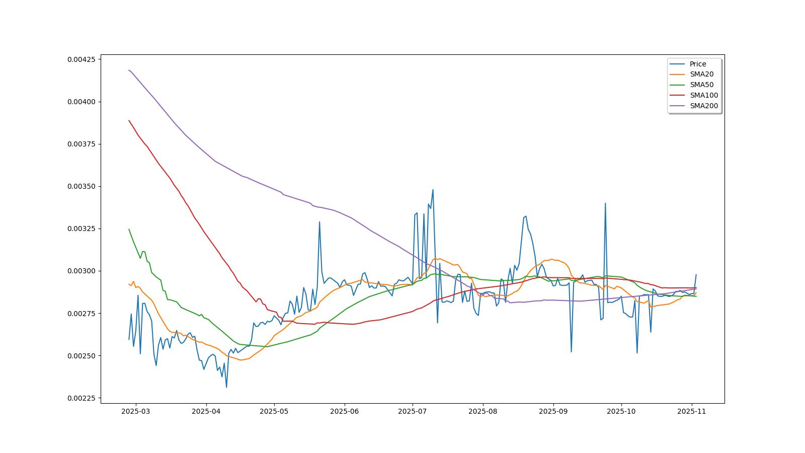 Ultimate Secure Cash Simple Moving Averages