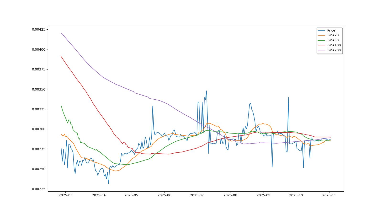 Ultimate Secure Cash Simple Moving Averages