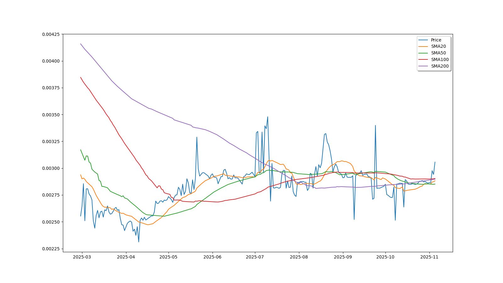 Ultimate Secure Cash Simple Moving Averages