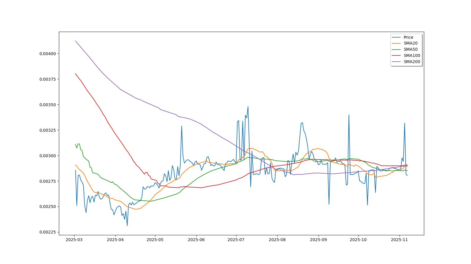 Ultimate Secure Cash Simple Moving Averages