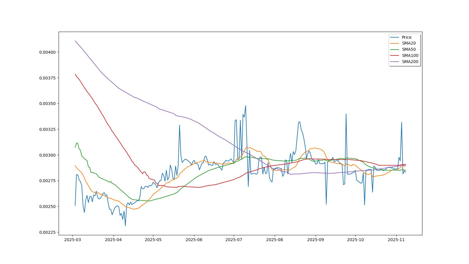 Ultimate Secure Cash Simple Moving Averages