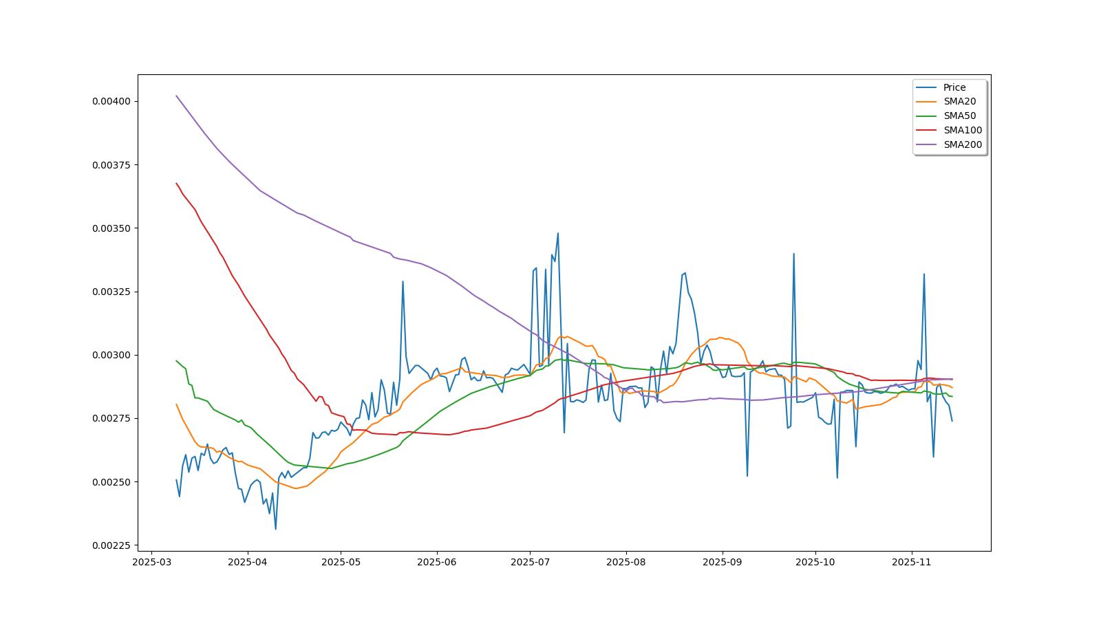 Ultimate Secure Cash Simple Moving Averages