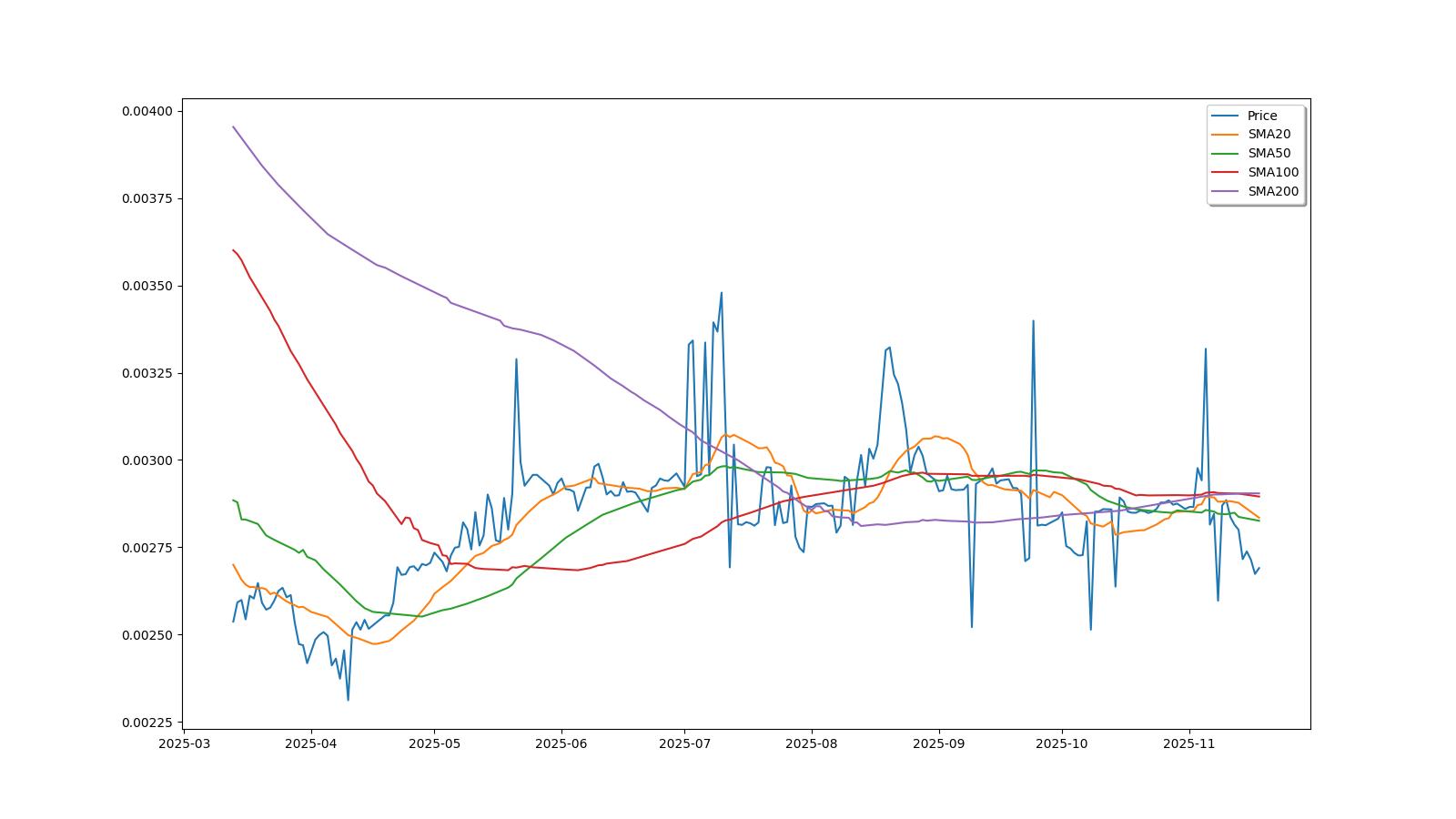 Ultimate Secure Cash Simple Moving Averages