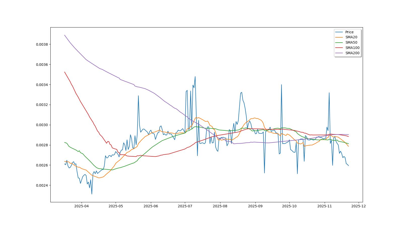 Ultimate Secure Cash Simple Moving Averages