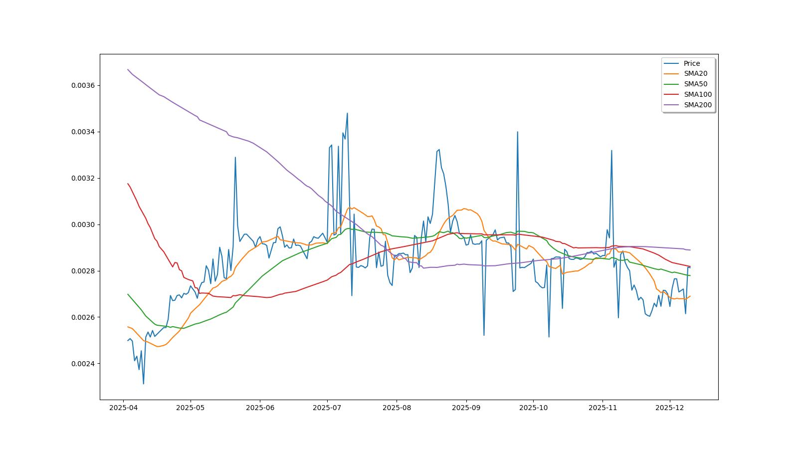 Ultimate Secure Cash Simple Moving Averages