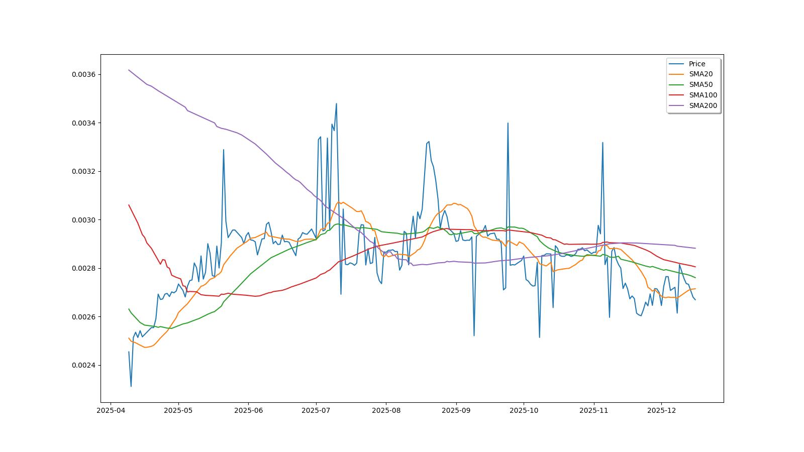 Ultimate Secure Cash Simple Moving Averages