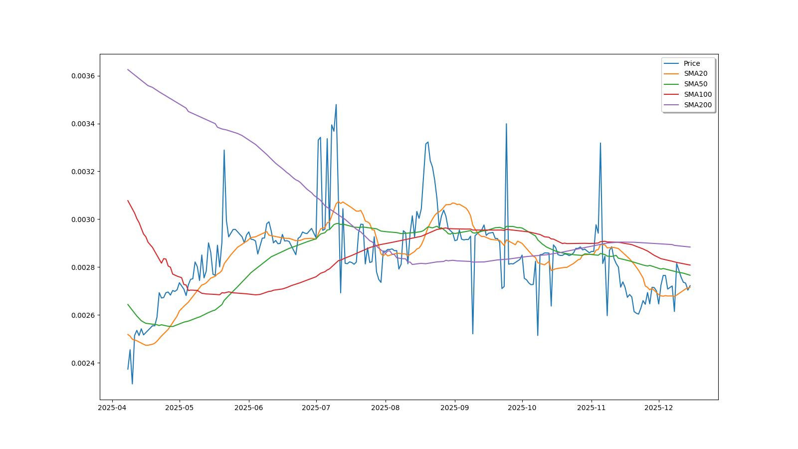 Ultimate Secure Cash Simple Moving Averages