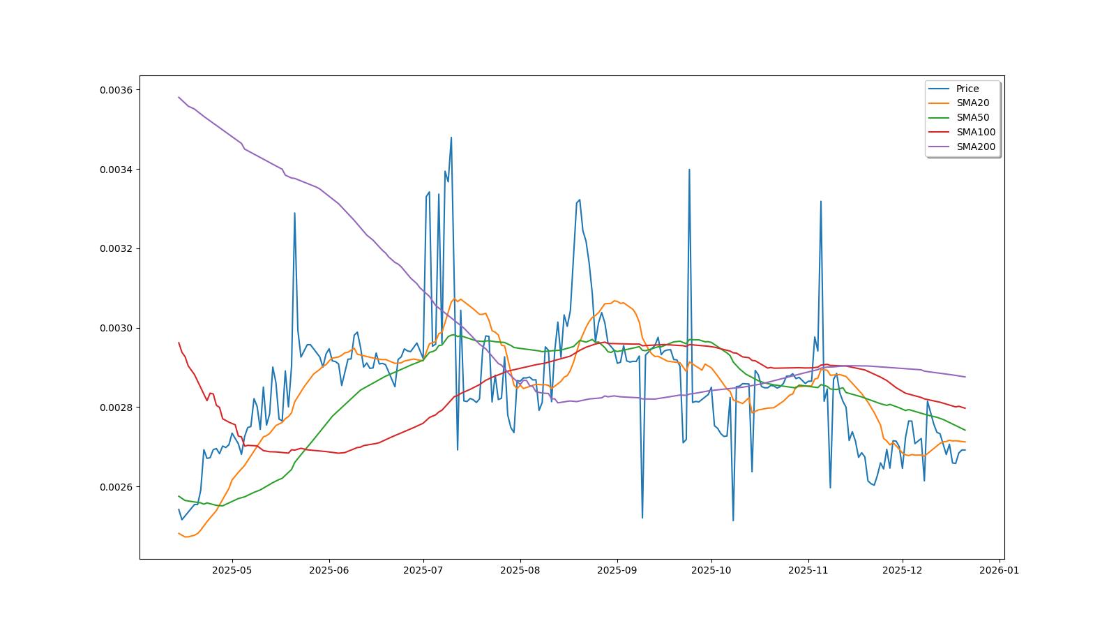 Ultimate Secure Cash Simple Moving Averages