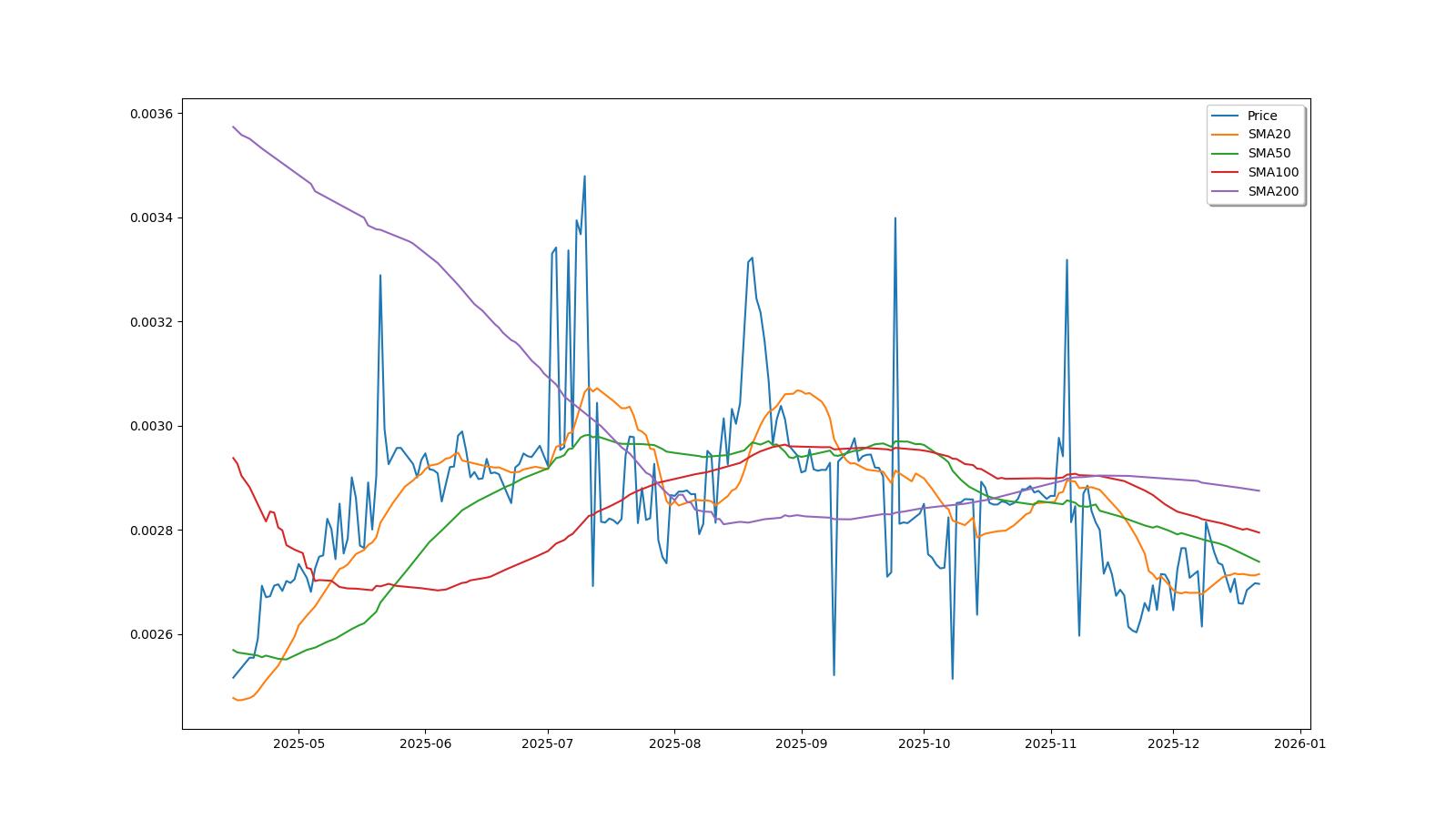 Ultimate Secure Cash Simple Moving Averages