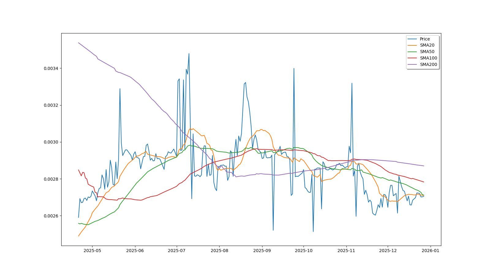 Ultimate Secure Cash Simple Moving Averages