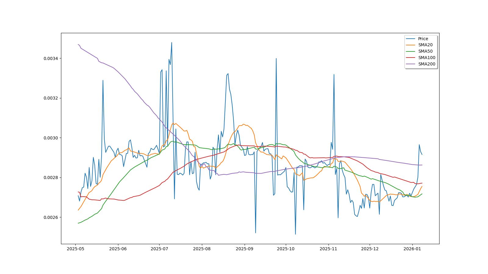 Ultimate Secure Cash Simple Moving Averages