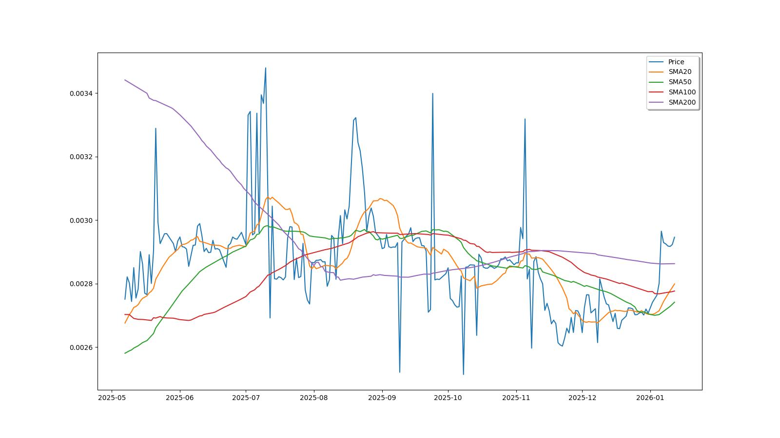 Ultimate Secure Cash Simple Moving Averages