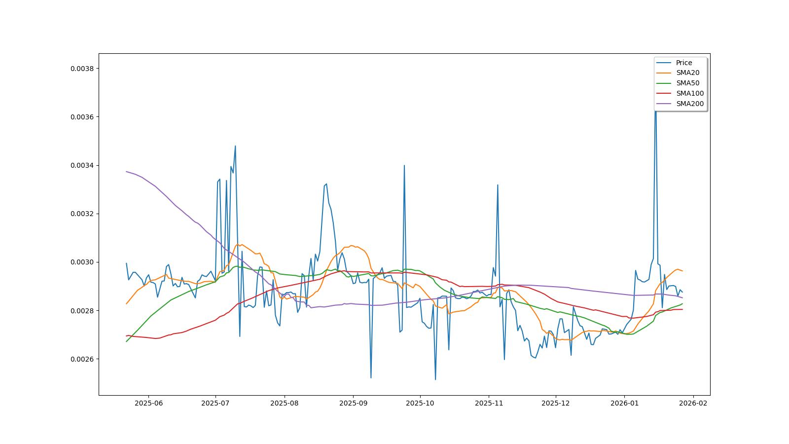 Ultimate Secure Cash Simple Moving Averages
