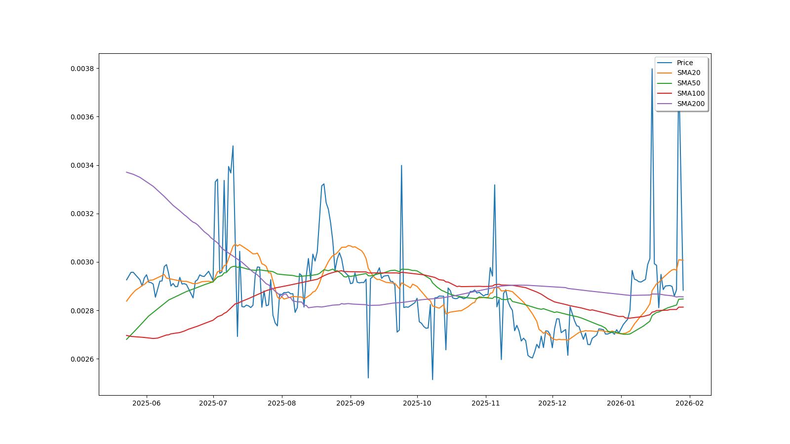 Ultimate Secure Cash Simple Moving Averages