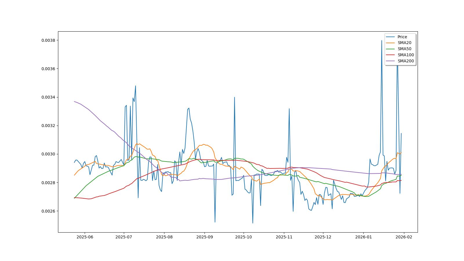 Ultimate Secure Cash Simple Moving Averages