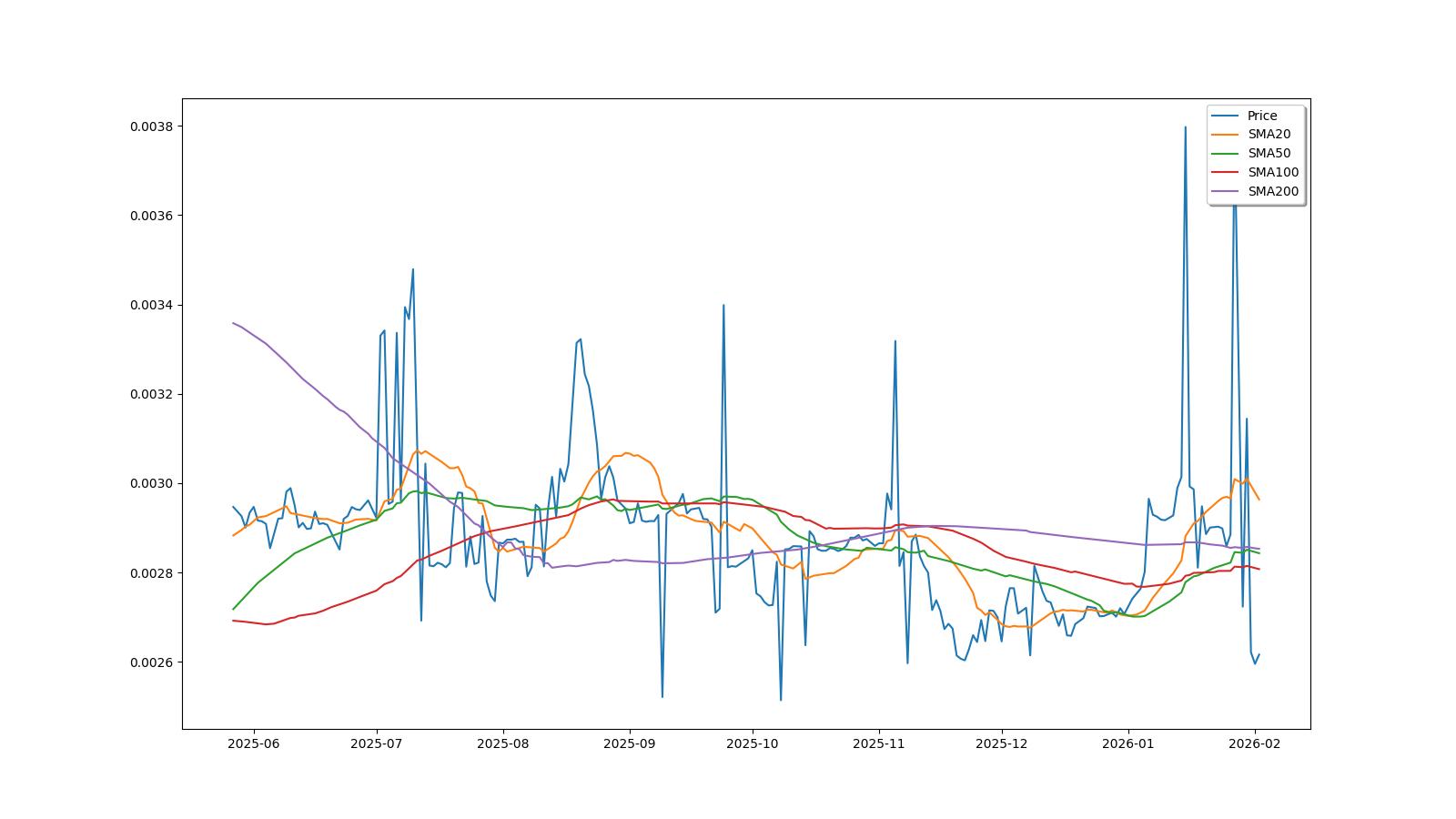 Ultimate Secure Cash Simple Moving Averages
