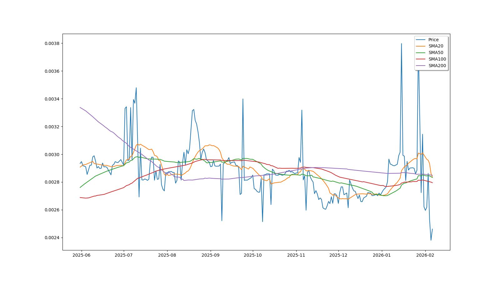 Ultimate Secure Cash Simple Moving Averages