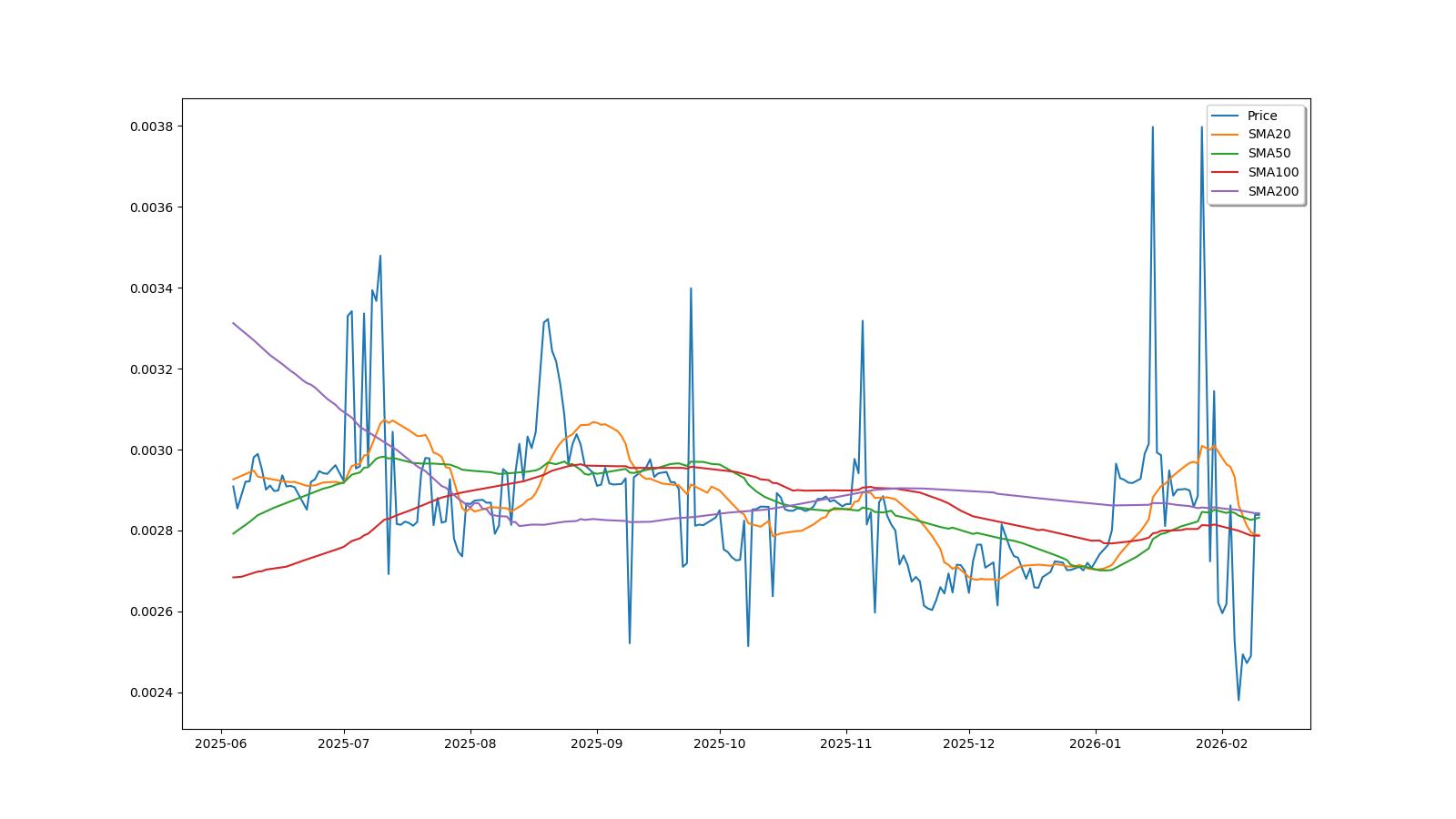 Ultimate Secure Cash Simple Moving Averages