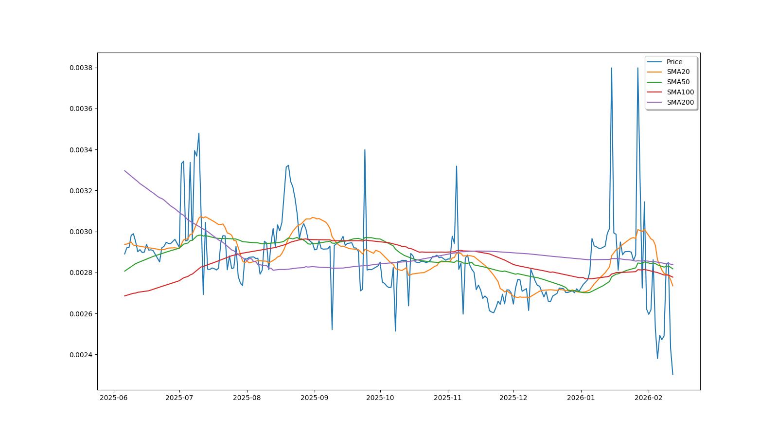Ultimate Secure Cash Simple Moving Averages