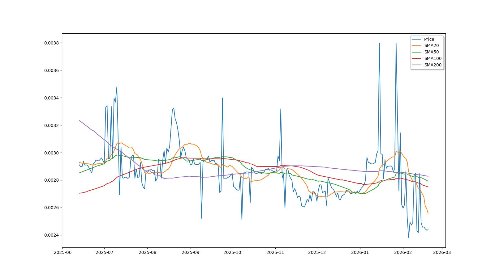 Ultimate Secure Cash Simple Moving Averages