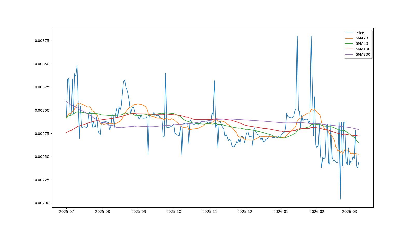 Ultimate Secure Cash Simple Moving Averages
